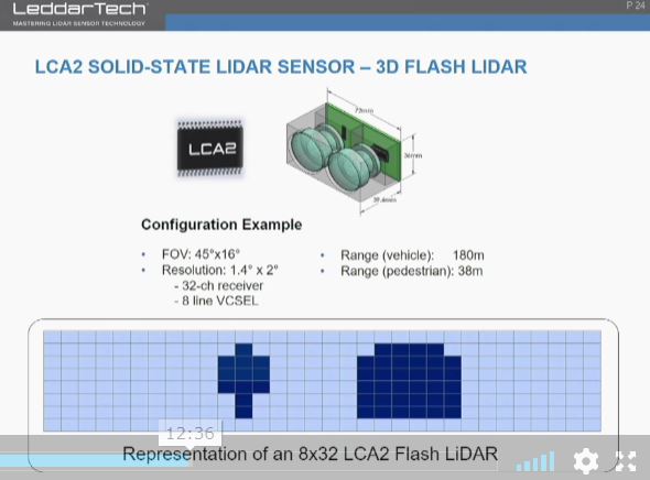 Novel LiDAR sensing technology: results from new tests and road trials ...